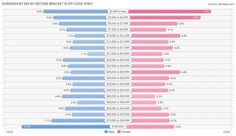 97401 Zip Code Zip Code 97401 Demographics In 2026 Zip Atlas