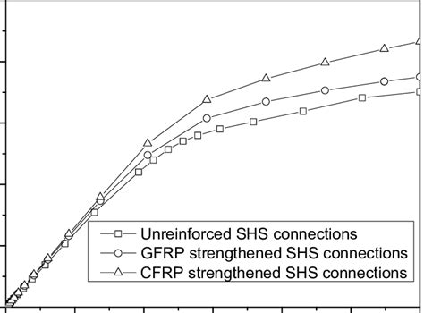 Simulated Force Displacement Curves For The Connection Under Static Download Scientific Diagram