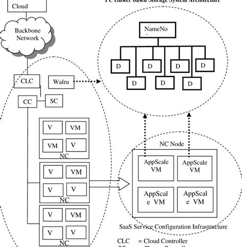 Architecture Of Academic Based Private Cloud Physical Network Download Scientific Diagram