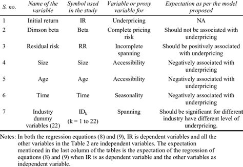 List Of Variables Including Proxy Variables Used In The Study Download Scientific Diagram