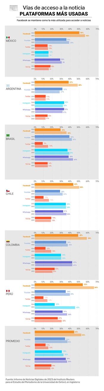 Oxford University Audiencias Digitales Y Fragmentadas En América