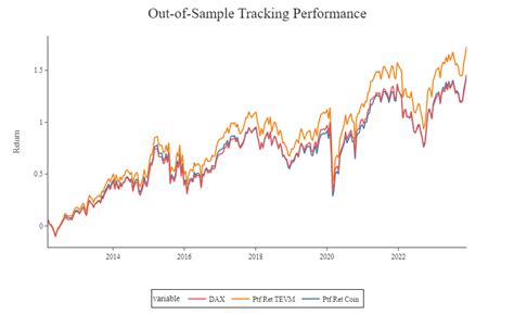 Benchmark Tracking And Cointegration Analysis With Python Eodhd Apis