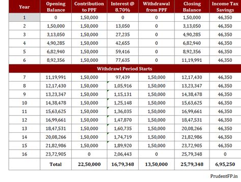 How Can You Make Re Finance Plan In Ppf Simplify Your Financial Life