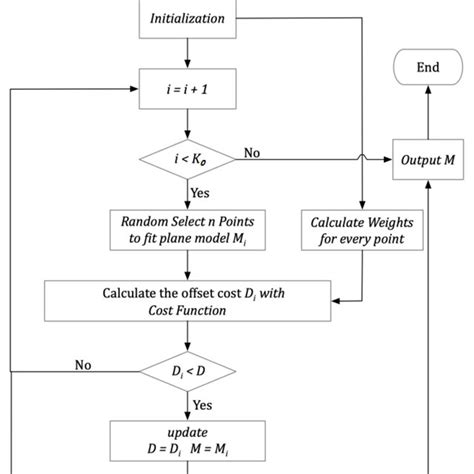 workflow of the modified plane fitting algorithm based on random sample