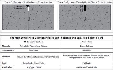 Joint Sealants Vs Joint Fillers Understanding The Difference