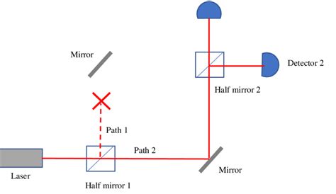 Path 1 Is Cut In Mach Zehnder Interferometer Download Scientific Diagram