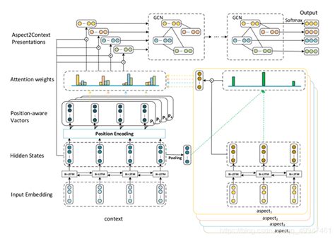 【论文阅读笔记】modeling Sentiment Dependencies With Graph Convolutional
