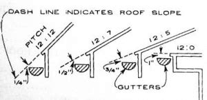 What Is Proper Gutter Slope Signature Exteriors