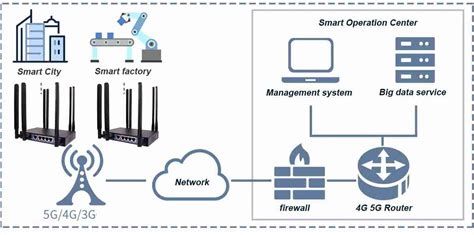 5g Industrial Iot Gateway Cpe Creates The Internet Of Everything Alotcer