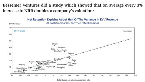 Mark Stagi On Linkedin Nrr Still Rules I Posted This Chart On Nrr And