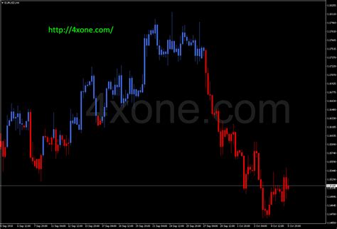 Ma Candles Mt4 Indicator 4xone
