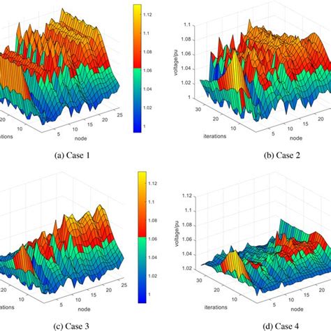 Node Voltage Distribution Under Different Control Cases Download Scientific Diagram