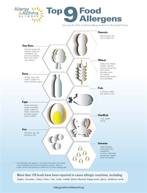 Top 9 Food Allergens Sepa Upr Stem Asthma Awareness
