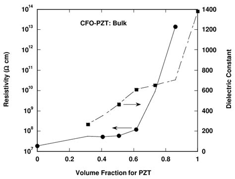 Room Temperature Electrical Resistivity ρ And Dielectric Constant ε As