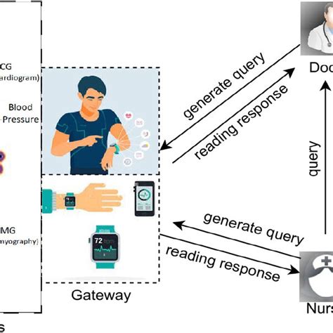 Basic Architecture Of Iot Enabled Healthcare Download Scientific Diagram