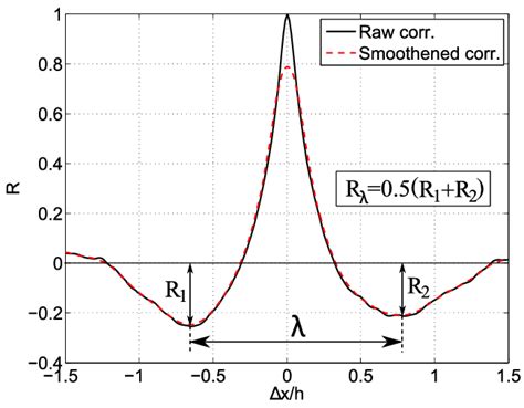 9 Two Point Correlation Coefficient R Between A Point 10h Y And