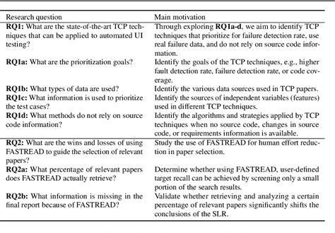 Table 1 From Searching For Better Test Case Prioritization Schemes A