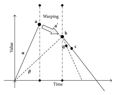 Schematic Illustrations For Elucidating Dynamic Time Warping And Download Scientific Diagram