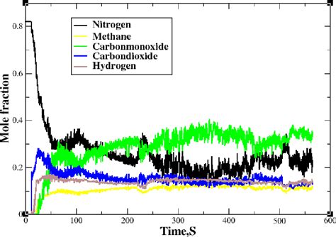 Figure 2 From Cpfd Simulation Of A Fixed Bed Gasification Reactor