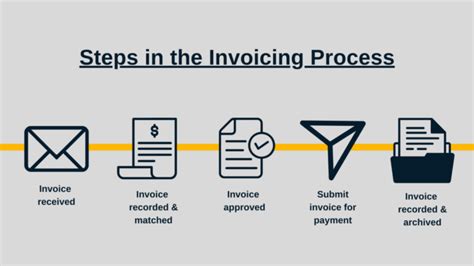 Accounts Receivable Cycle Flowchart
