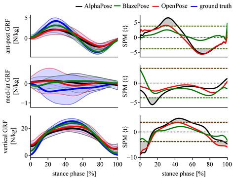 Sensors Free Full Text Estimating Ground Reaction Forces From Two Dimensional Pose Data A