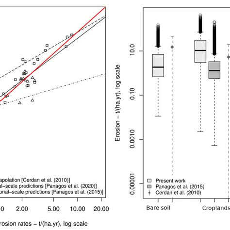 Comparison Between The Average Erosion Rates Calculated By External Download Scientific Diagram