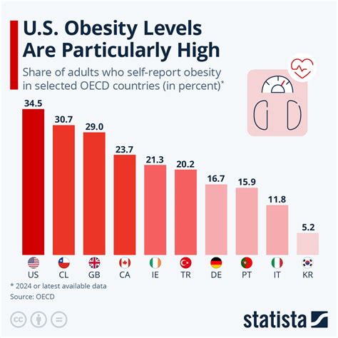 Chart Obesity Rates Around The World Statista