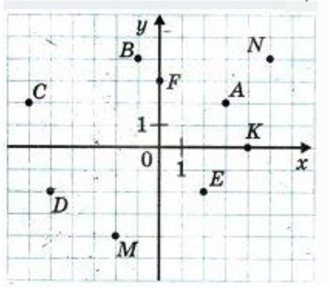 Запишіть координати точки що знаходиться на осі ординат Школьные Знания Com