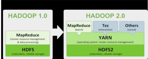 Sanjay S S On Linkedin Hadoop Bigdata Hdfs Data Architecture Dataengineering Learnandshare