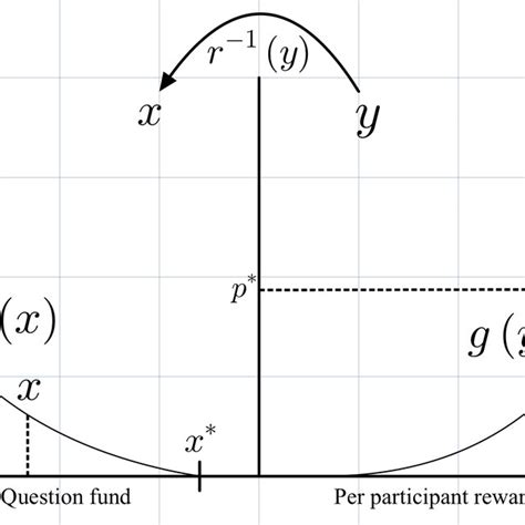 Incentive Functions F G And Reward Function R Determine X And