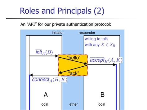 Ppt Verifying Cryptographic Protocols In The Pi Calculus Powerpoint