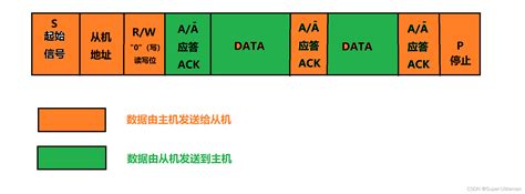 i2c通讯协议 i2c工作原理 使用stm32产生i2c协议信号 用cubemx配置i2c 详细的eeprom的工作原理 基于模拟i2c读写eeprom的工程实践 i2c通信协议