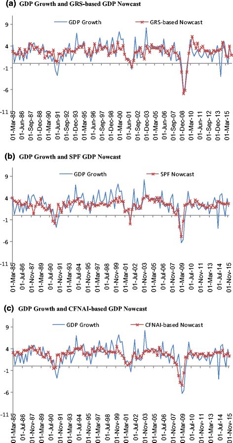 Business Cycle Factor Model Realized And Expected Gdp Growth This