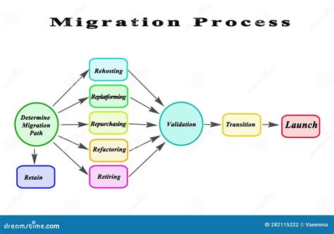 Migration To Computing Cloud Stock Photo Image Of Concept Repurchasing 282115222