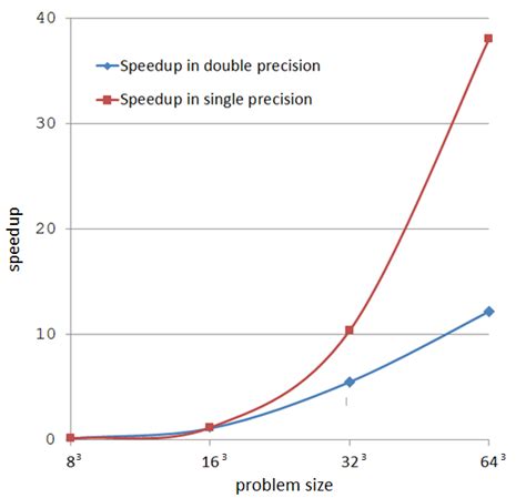 Speedup Of GPU Code Running On NVidia GTX 650 Ti As Compared To CPU Download Scientific Diagram