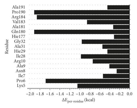 Per Residue Free Energy Δeper Residue And Map Of Interactions For The