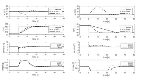 12 Simulation Of 50m Climb Left And Descent Right Maneuvers At Download Scientific Diagram