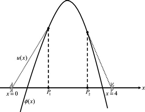 Figure 1 From The Scalar Homotopy Method For Solving Non Linear