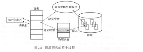 操作系统原理、实现与实践 第7章 换入 换出：用磁盘和实践换取一个规整的虚拟内存 csdn博客