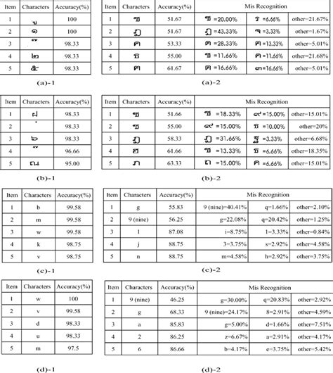 Well Recognized And Misrecognized Characters A Hmm Thai B Download Scientific Diagram