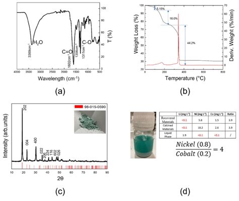 A Ftir Spectrum B Tga Plot C Xrd Pattern Of The Material Download Scientific Diagram