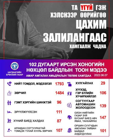 ЦЕГ Сүүлийн нэг хоногт хүүхэд гэр бүлийн хүчирхийллийн 106 дуудлага иржээ