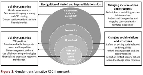 Making Climate Smart Cocoa Inclusive Towards A Framework For Gender