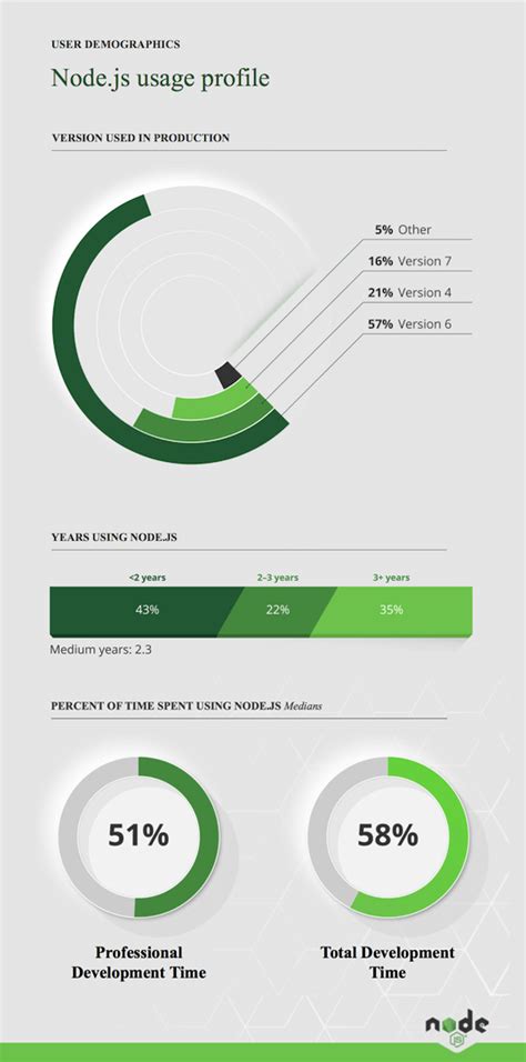 This Is What Nodejs Is Used For In 2017 Survey Results Risingstack Engineering