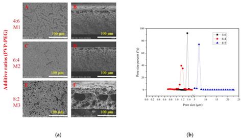 Membrane Separation Technology Research