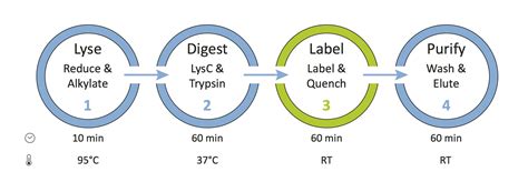 Preomics On Twitter Sample Preparation For Itraq And Tmt Experiments