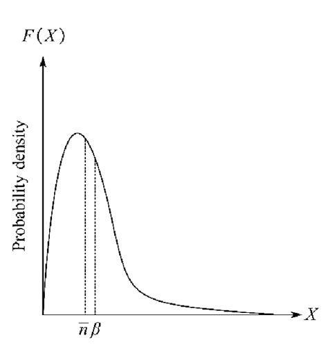 Probability Density Characteristics Of Weibull Distribution Download Scientific Diagram