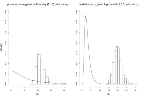 histograms of posterior samples of the scale parameter σ θ from models