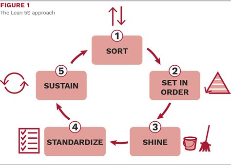 Lean 5s Making The Physical Workplace Work Ag Proud