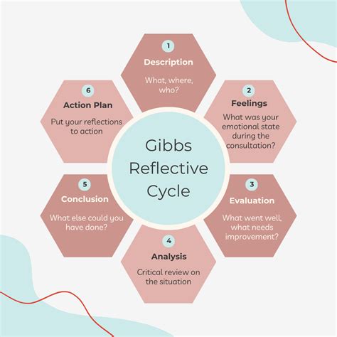 The Importance Of Reflective Practice In Healthcare Training Videolab